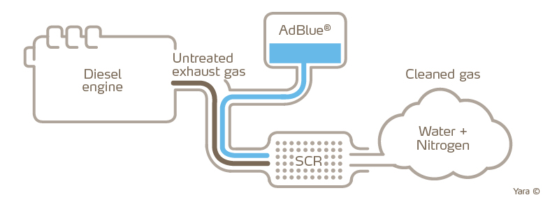 AdBlue! What Is It And How Does It Work In Certain Diesel, 46% OFF